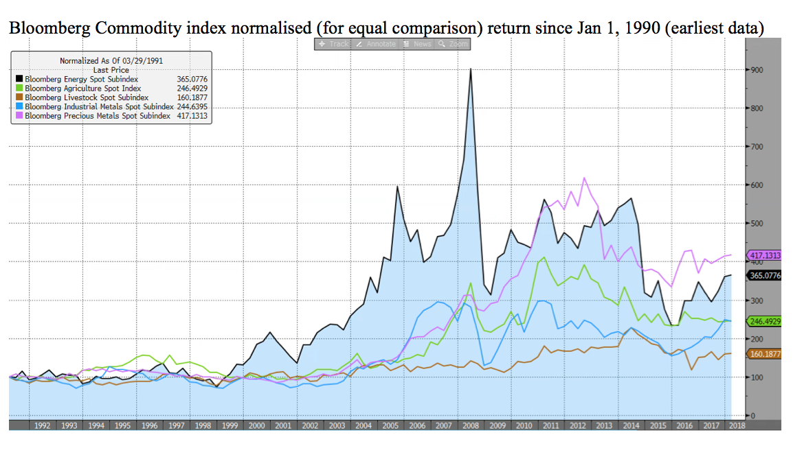 Unloved commodity investments tipped to shine | Alternatives | AsianInvestor