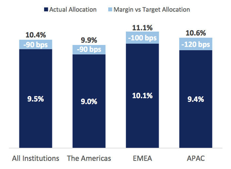 Outsourcing of property investment on the rise | Alternatives ...
