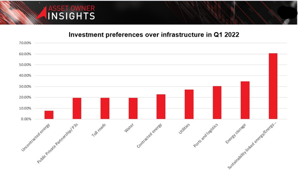 Asset Owner Insights: Renewables and clean energy dominate APAC ...