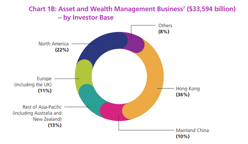 Hong Kong assets under management hits $4.5 trillion after 21% growth ...