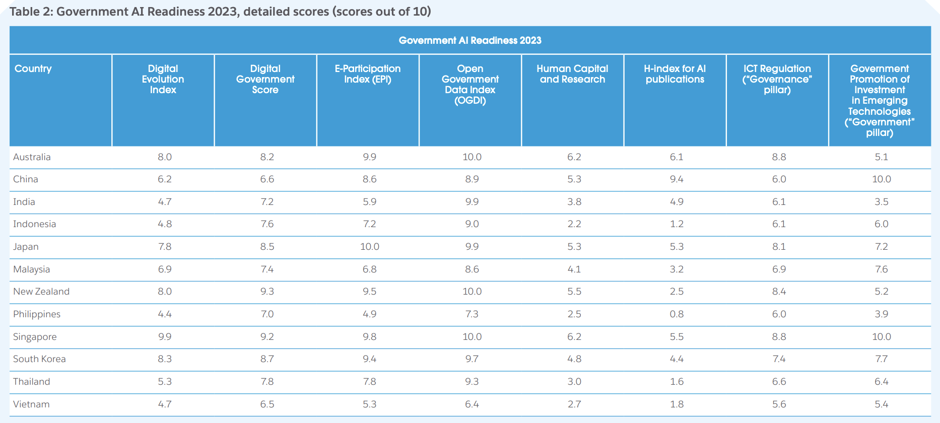 Singapore tops list of APAC countries for AI readiness: Salesforce ...
