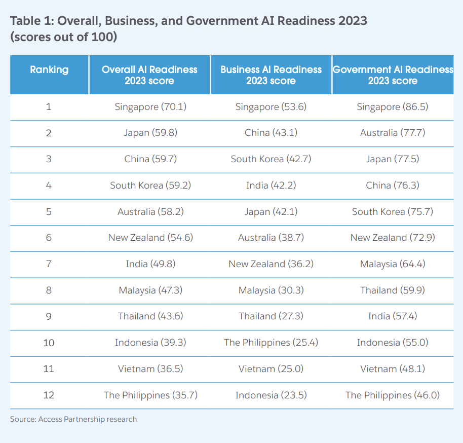 Singapore tops list of APAC countries for AI readiness: Salesforce study | News | Campaign Asia