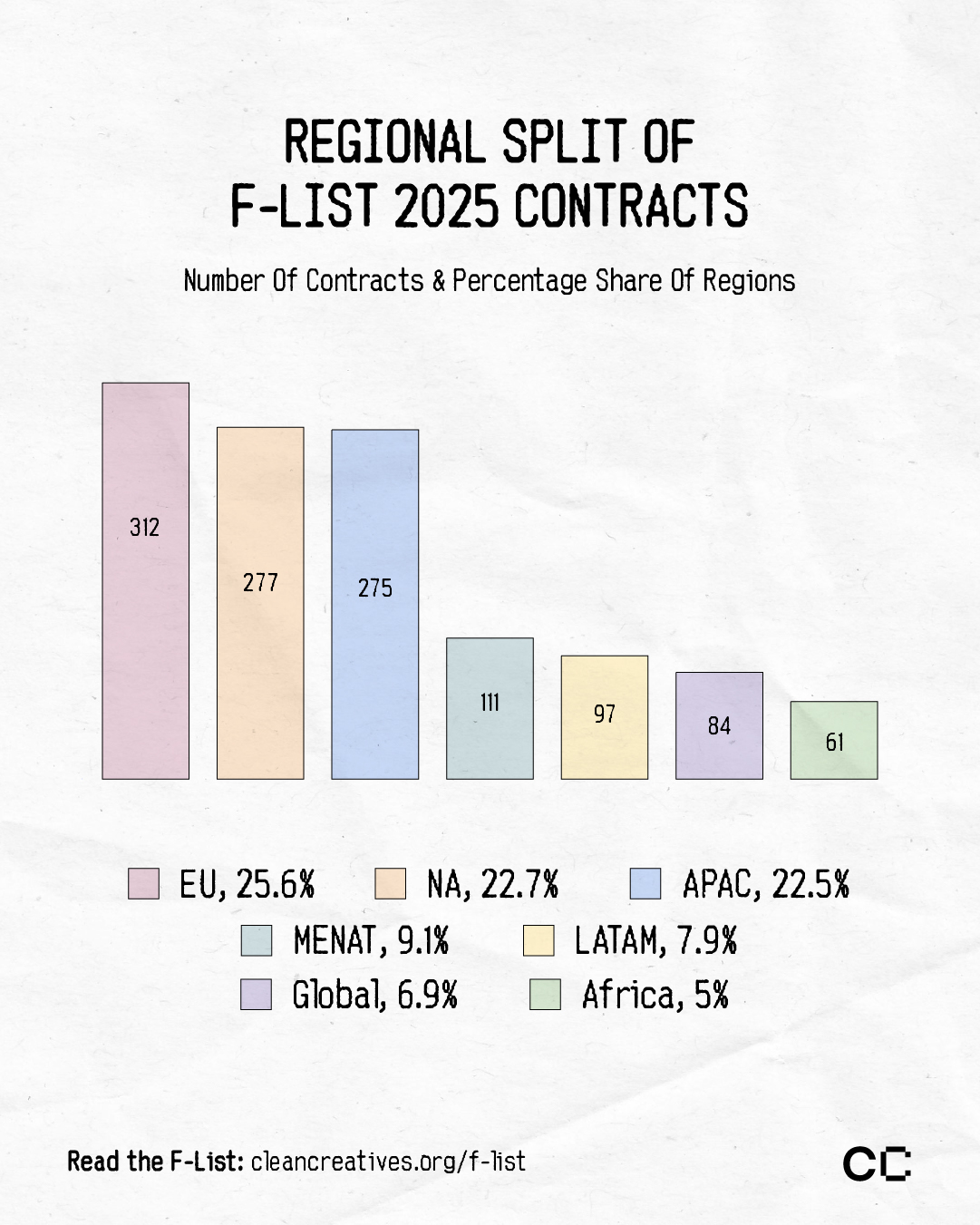 APAC agencies account for more than 20% of global fossil fuel contracts ...