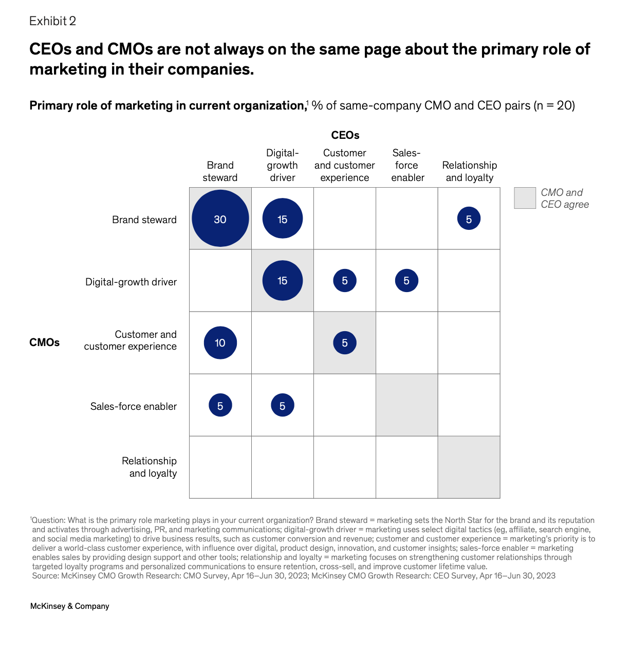 Only 22% of CMOs say their jobs are understood by other C-suite ...