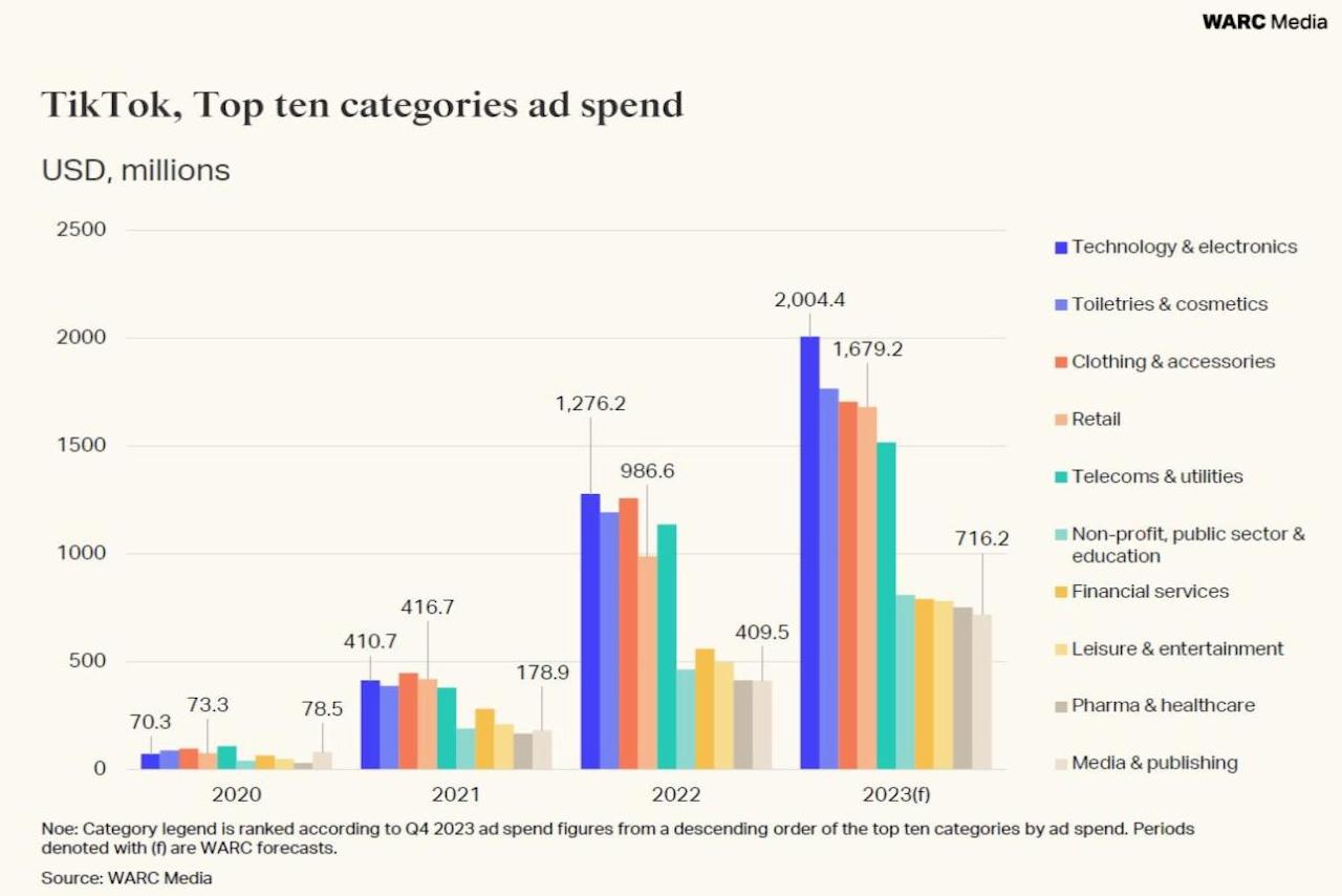 WARC upgrades TikTok adspend forecast by $2 billion | Advertising | Campaign Asia