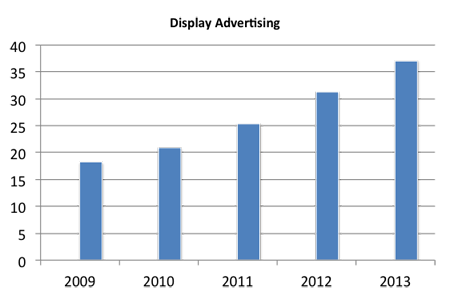 How to improve the effectiveness and ROI of display advertising ...