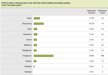 Fixed-income research poll results, day 5 | FinanceAsia