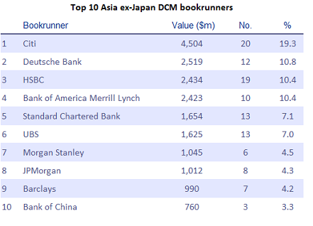 Dealogic league table roundup, January 24 | FinanceAsia