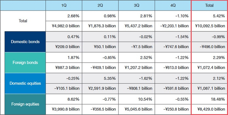 Japan’s GPIF revamps equity strategy amid uncertain global markets | Asset Owners | AsianInvestor