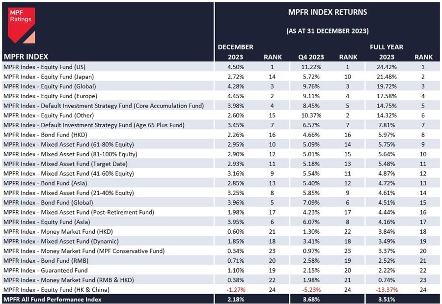 Hong Kong MPF 'lazy funds' to extend their strong gains into 2024 ...