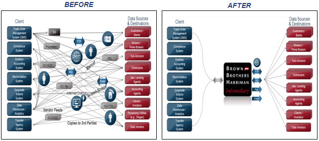BBH looks to spread funds automation drive across Asia | Moves ...