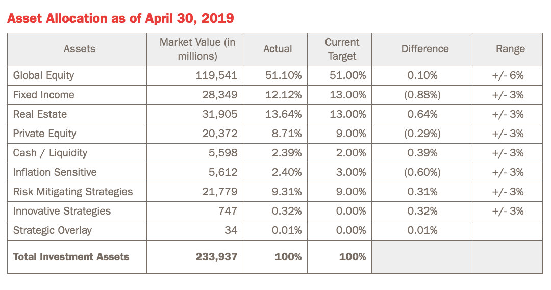 Calstrs eyes stakes in Asian partners to capture growth | Pension Funds ...