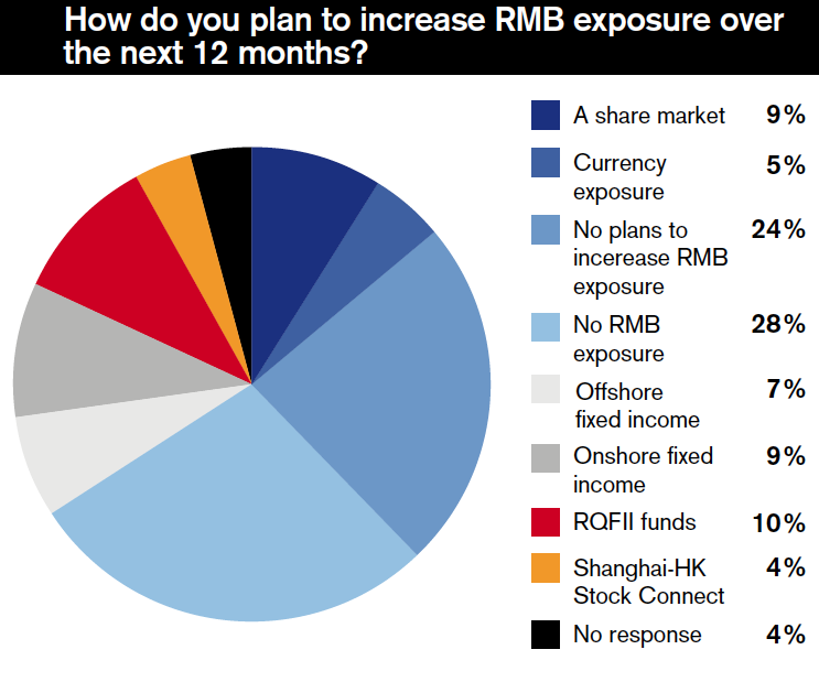 Asian asset owners add risk, shun RMB | Asset Owners | AsianInvestor