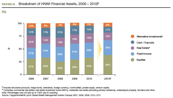 Asia-Pac’s wealthy population tops Europe for first time | Asset Owners ...