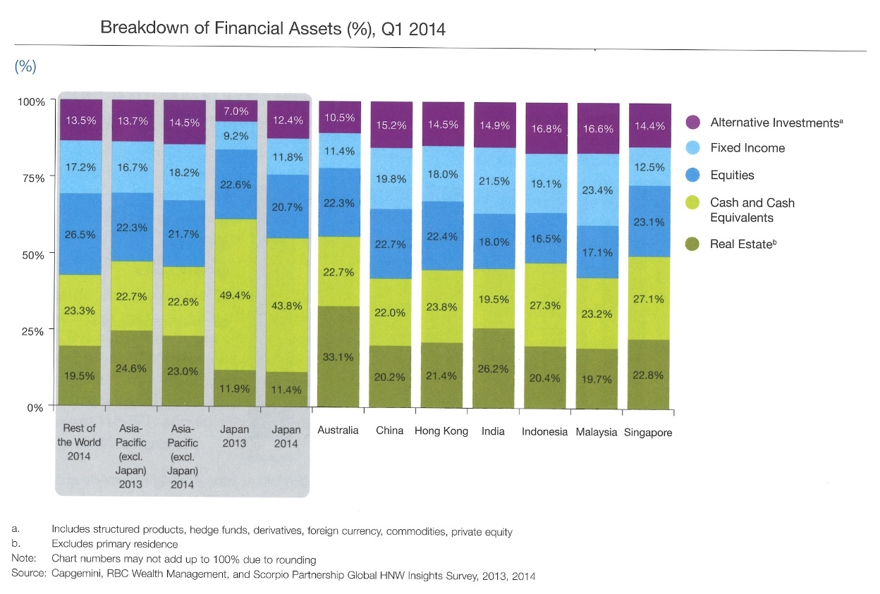 Rich Asians' trust in wealth industry rising | Asset Owners | AsianInvestor