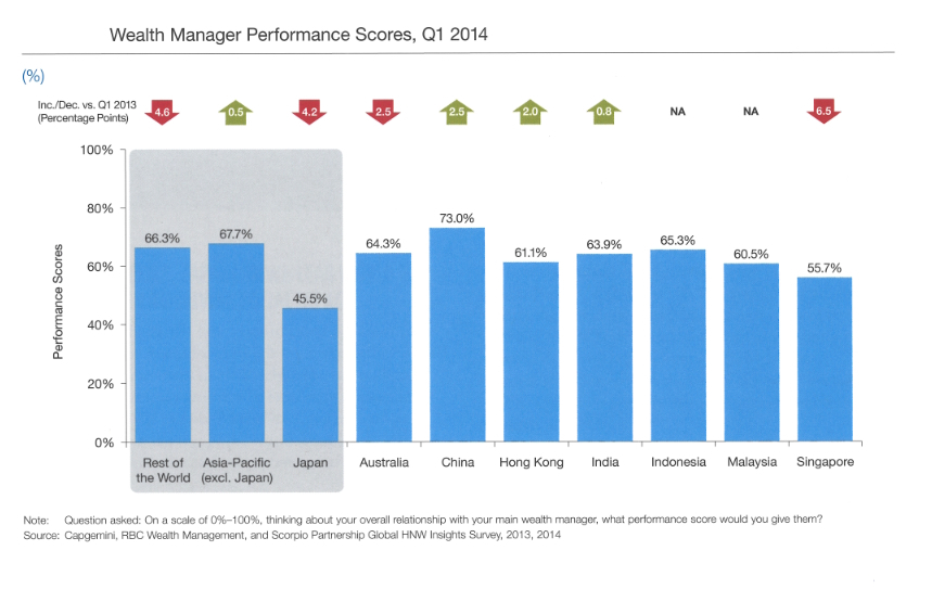 Rich Asians' trust in wealth industry rising | Asset Owners | AsianInvestor