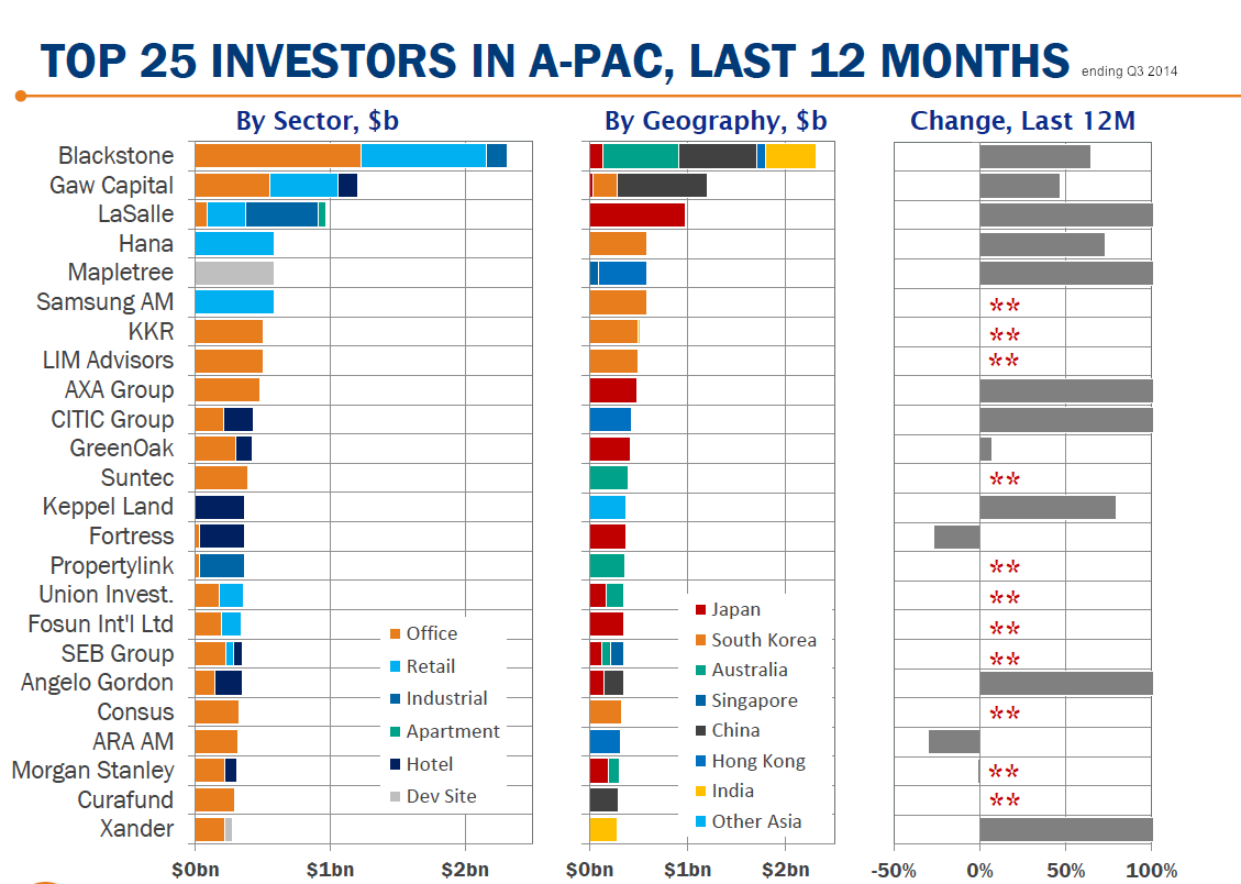 Asia property deals tipped for record high | Alternatives | AsianInvestor
