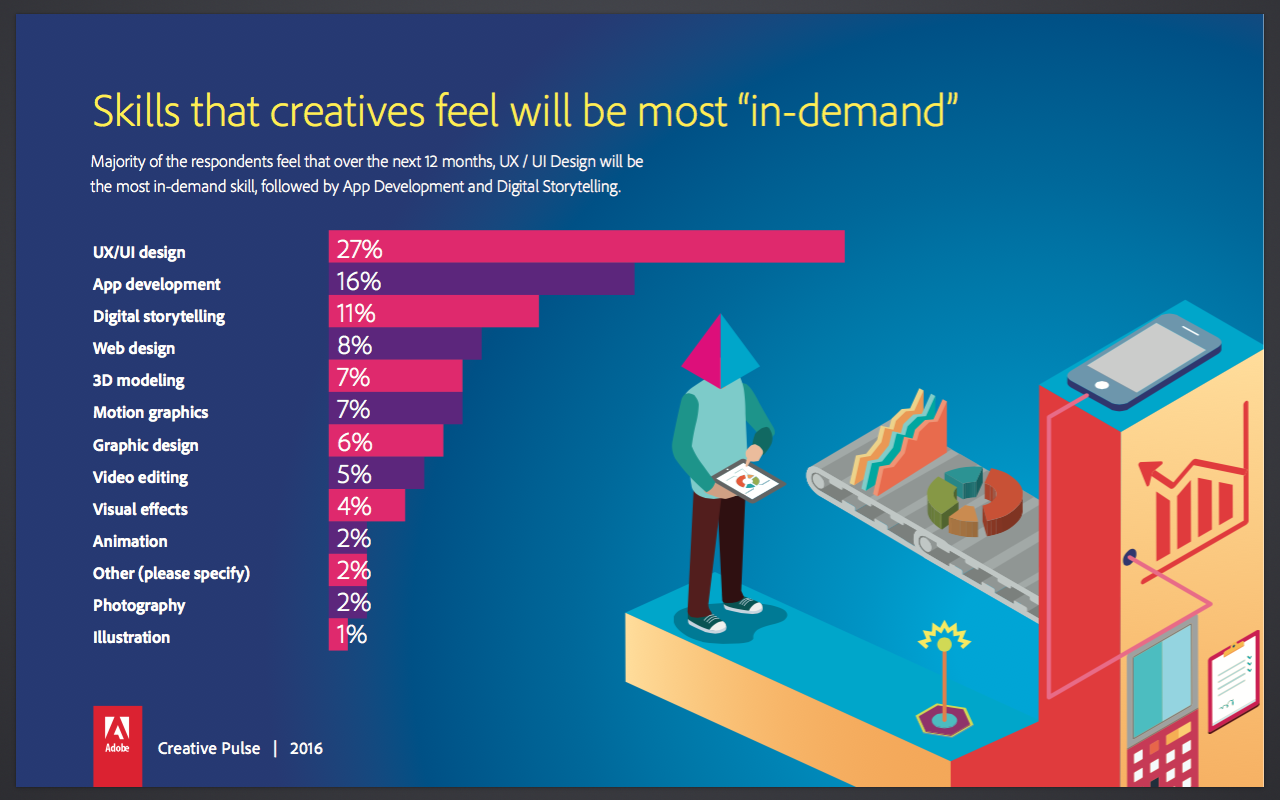 Rise of design-led thinking a boon for creatives: Adobe | Data ...