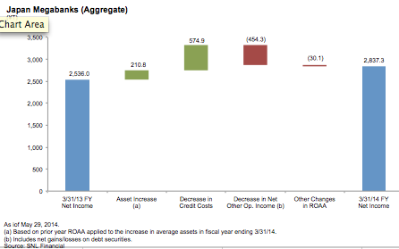 Japan's banks are back | fig, acquisitions, asean, japan, banks, smfg ...