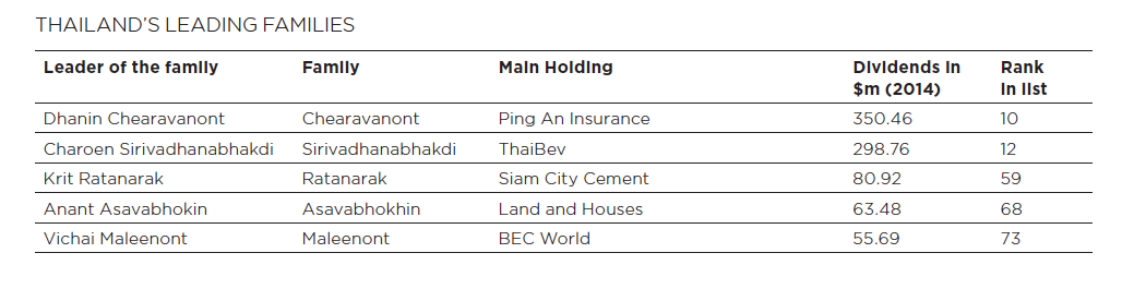 Rich List: Thai wealth on the steady rise | FinanceAsia