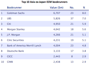 Dealogic league table roundup, July 13 | FinanceAsia