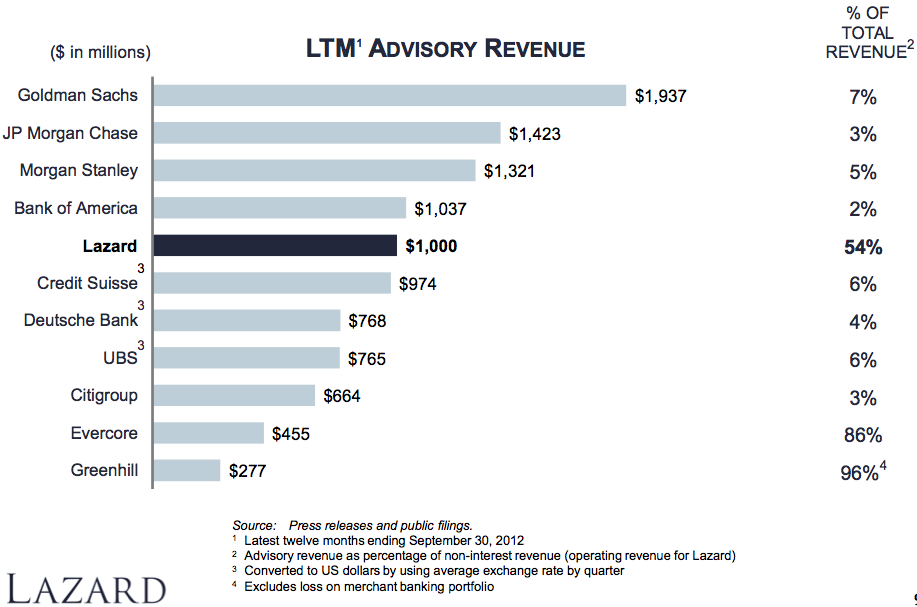 Lazard hires Jesse Bhattal as senior adviser | FinanceAsia
